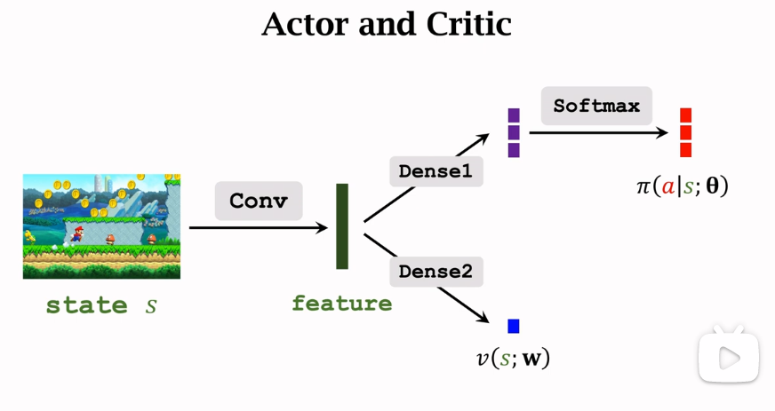 A2C方法（策略梯度中的Baseline)_a2c base-CSDN博客