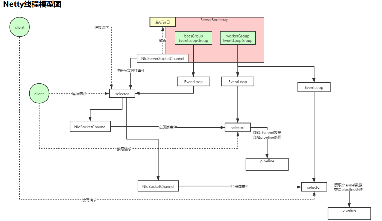 Netty线程模型及源码图_netty线程模型图-CSDN博客
