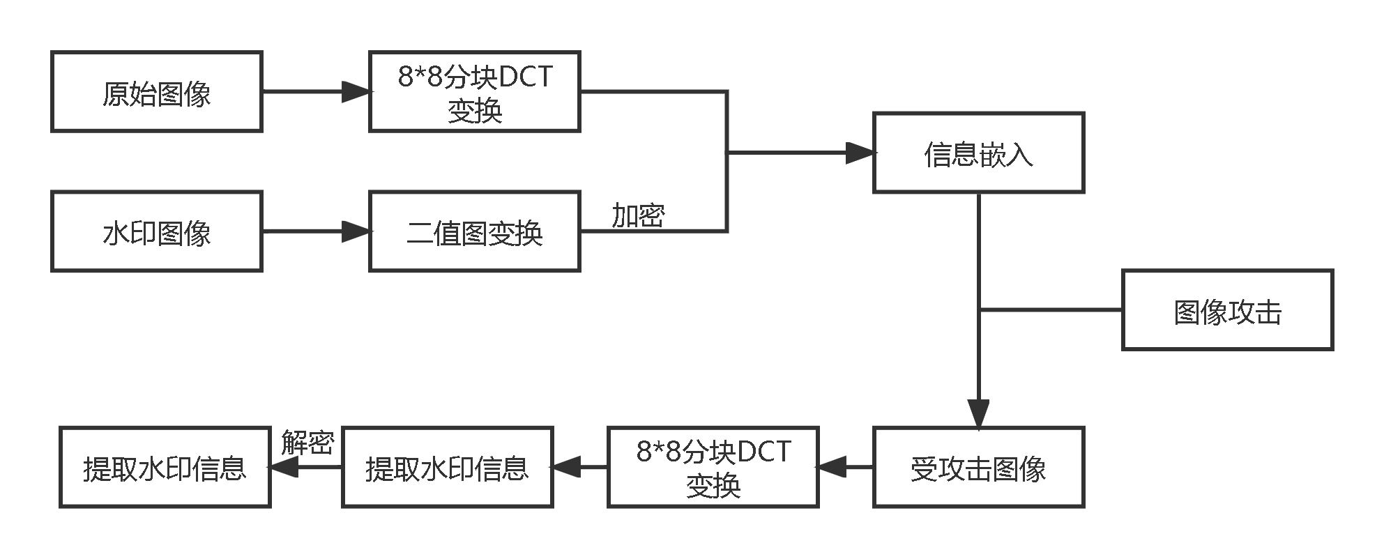 【MATLAB】基于DWT的数字水印技术（嵌入+攻击+提取+GUI界面）_matlab数字水印加密解密-CSDN博客