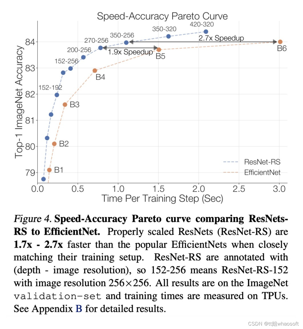 优于EfficientNet的ResNet_resnet200什么时候-CSDN博客