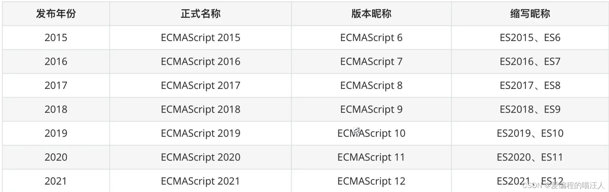 ES6（2015） ~ ES13（2020） 特性梳理（浏览器未支持ES12、E13）_es2015到es2023-CSDN博客