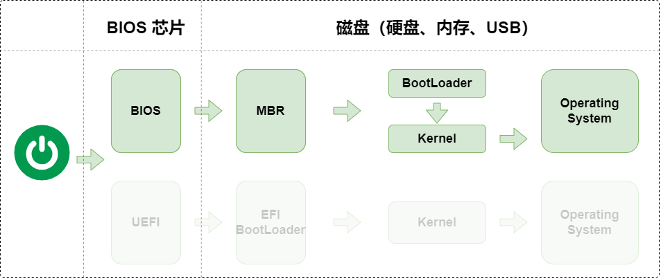Network 之十 BIOS + MBR、UEFI + GPT、GRUB、BOOTMGR、SYSLINUX、Option ROM_bios ...