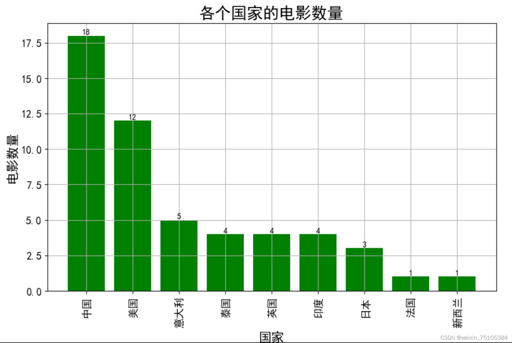 Python数据分析三剑客之matplotlib入门绘制每年上映的电影数量的曲线图 Csdn博客