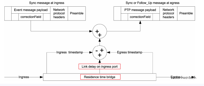 AVB简介--第二篇：gPTP简介_avb gptp-CSDN博客
