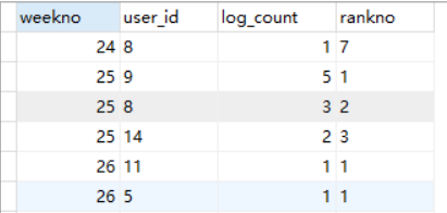 Mysql 查询用户周登录次数、排名以及TOP3--两种方法思路_用户每周登录次数-CSDN博客