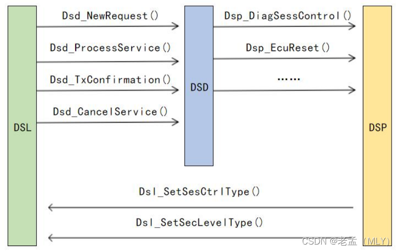 【AUTOSAR DCM 1.模块简介（DSL,DSD,DSP）】_dsl dsd dsp-CSDN博客