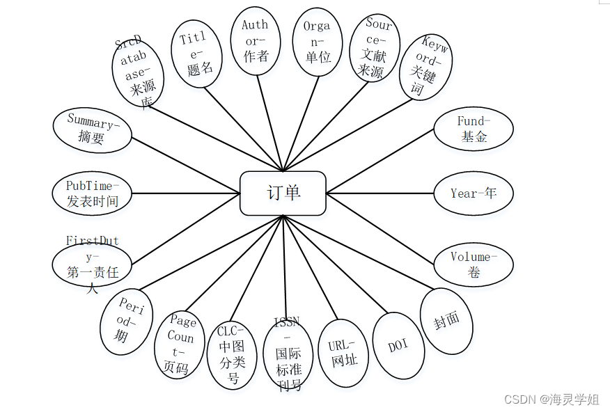 计算机毕业设计springboot制氢领域文献管理系统2yve69【附源码数据库部署lw】制氢装置监控系统 源代码 Csdn博客