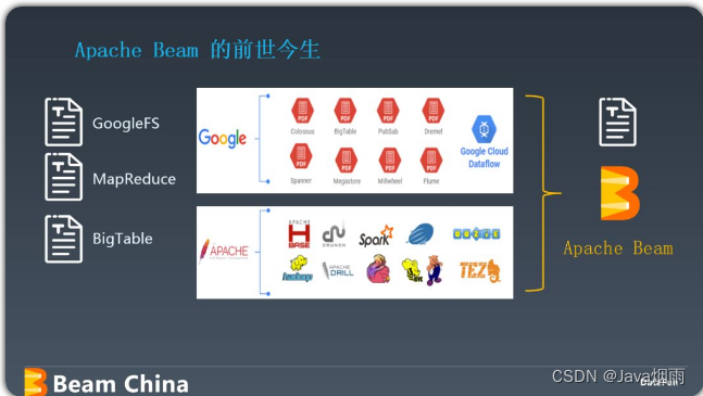 Apache Beam 架构原理及应用实践-CSDN博客