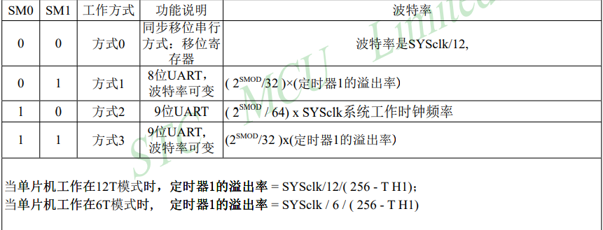 51单片机常用通信方式之串口（UART）（一）_uart.h-CSDN博客