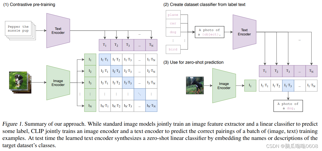ECCV 2022《Tip-Adapter: Training-free Adaption of CLIP for Few-shot Classification》-CSDN博客