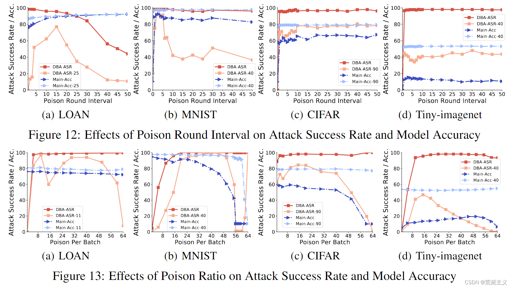 【论文阅读】DBA: DISTRIBUTED BACKDOOR ATTACKS AGAINST FEDERATED LEARNING-CSDN博客
