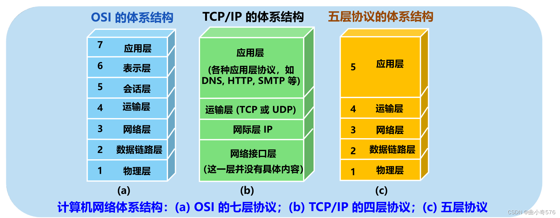 计算机网络五层协议的体系结构五层协议参考模型自顶向下依次包含 Csdn博客