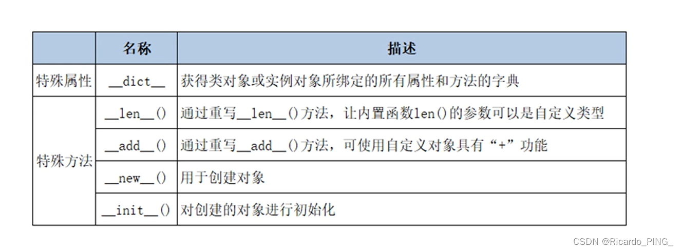 Python学习记录 父类特殊的属性和方法在父类中写出print方法输出父类的属性分别对teacher类和stident类中覆盖pri Csdn博客