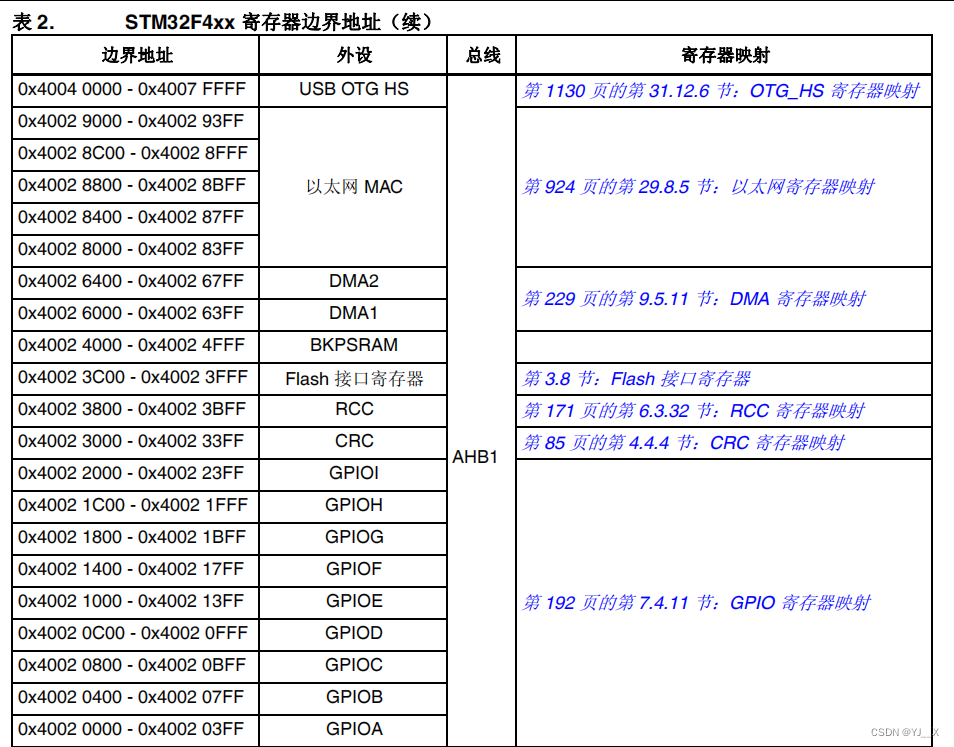 Stm32f4xx的总线架构 Csdn博客