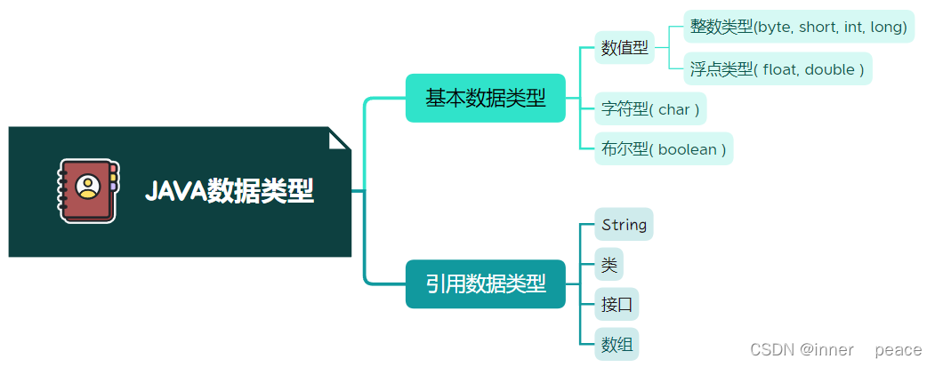 数据类型与运算符一数据类型与运算符的书写规则 Csdn博客