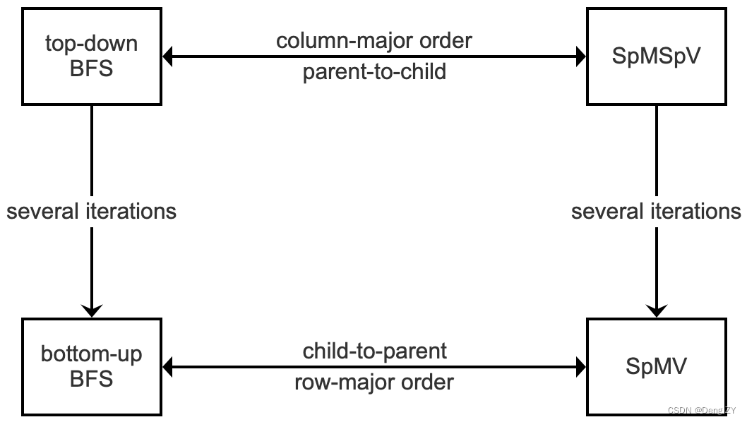 【BFS应用】两种层同步并行BFS算法与SpMV和SpMSpV之间的对应关系_bfs并行-CSDN博客