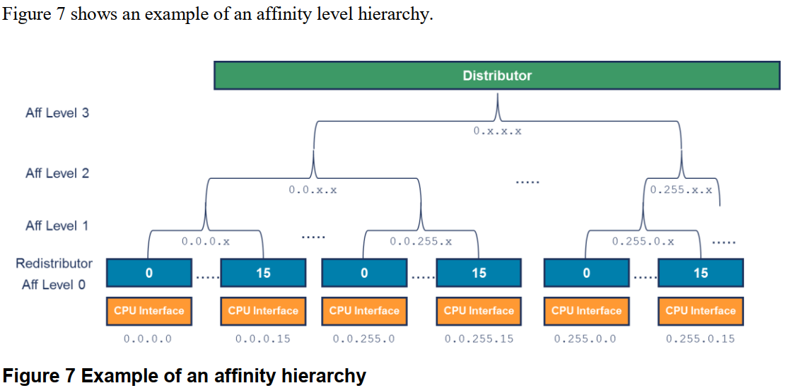 ARM GIC（一） GIC V3架构基础学习笔记。_affinity routing-CSDN博客