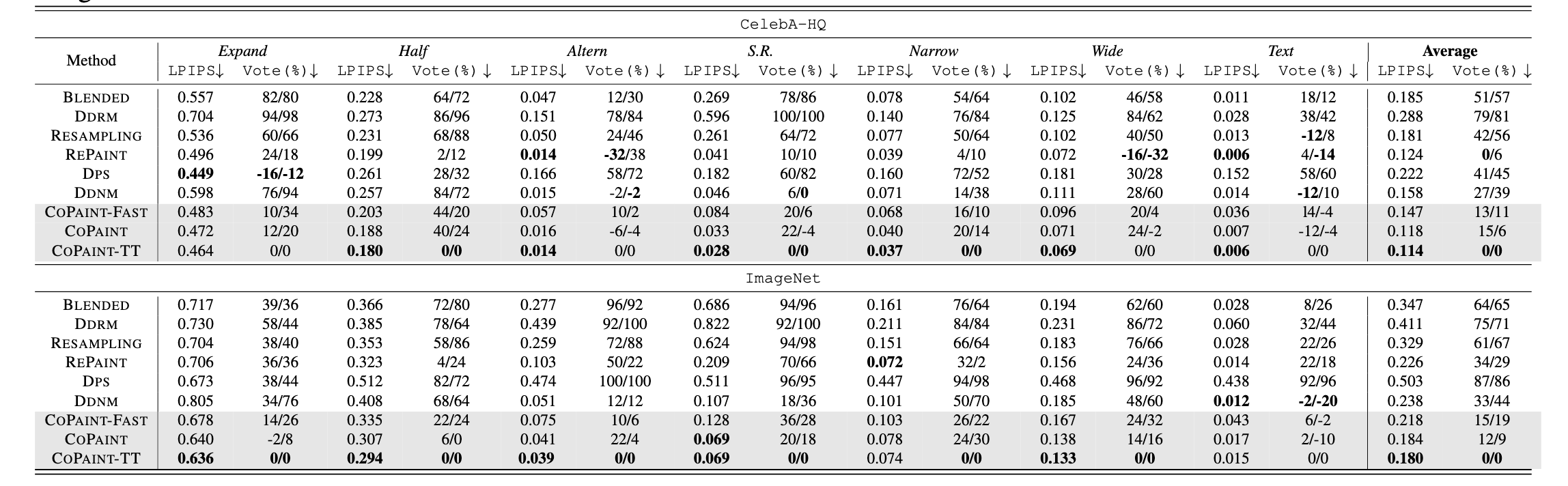 Towards Coherent Image Inpainting Using Denoising Diffusion Implicit Models (Paper reading)-CSDN博客