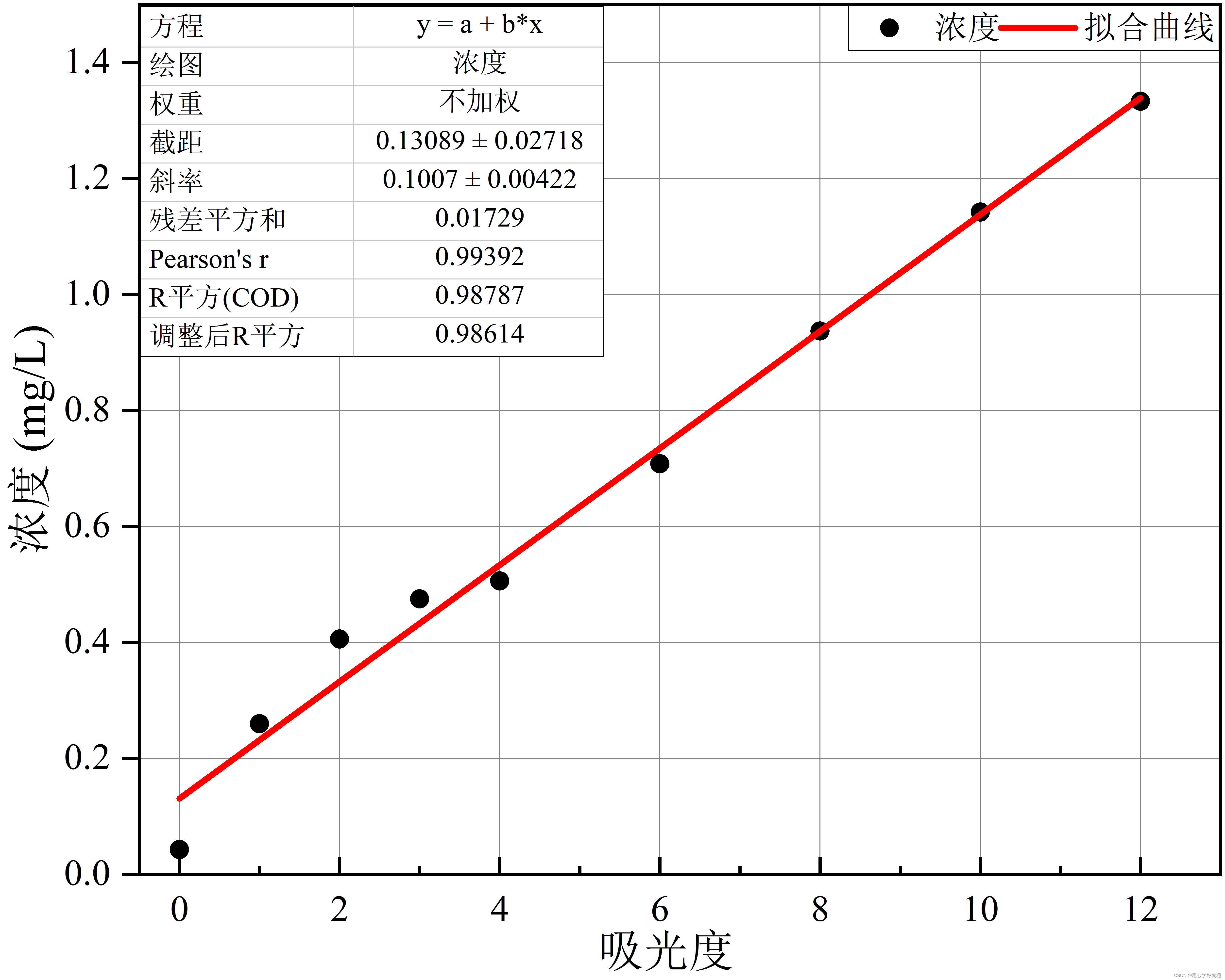 如何利用origin进行线性回归分析origin线性回归 Csdn博客