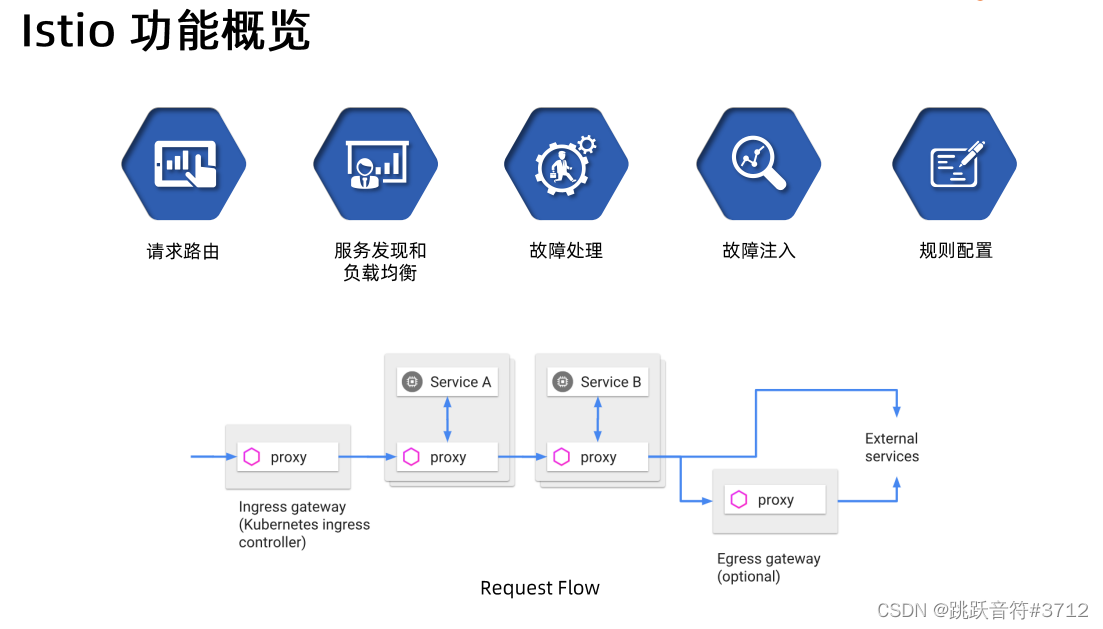 基于Istio的高级流量管理一_istio websocket-CSDN博客