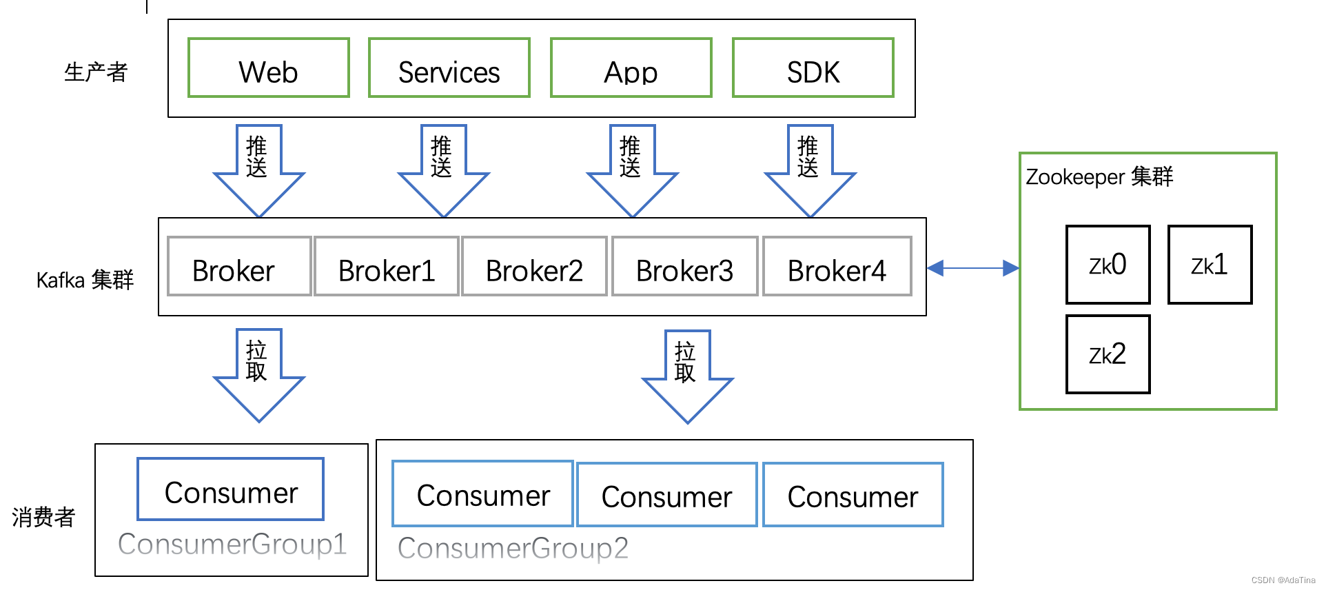 Kafka学习_kafaka 学习-CSDN博客