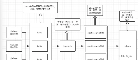 ELK企业级日志分析系统_elfk组件包括哪些软件?-CSDN博客