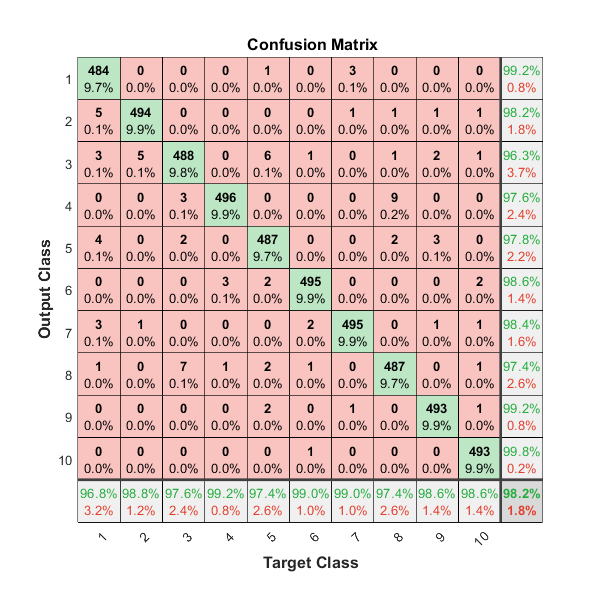 【MATLAB深度学习工具箱】学习笔记--图形分类中的堆栈自动编码器Train Stacked Autoencoders for Image ...