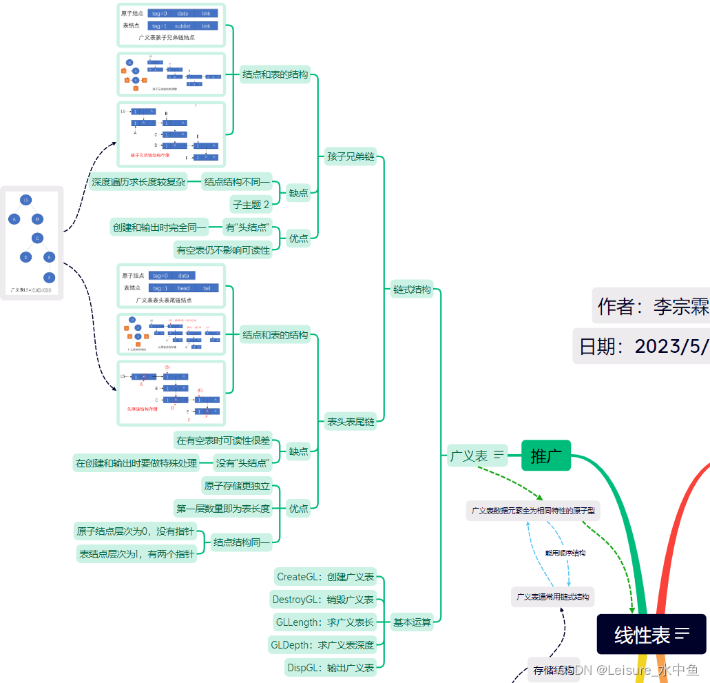 数据结构：线性表的知识点归纳和思维导图（栈、队列、串、数组、广义表）多维数组是线性结构吗 Csdn博客