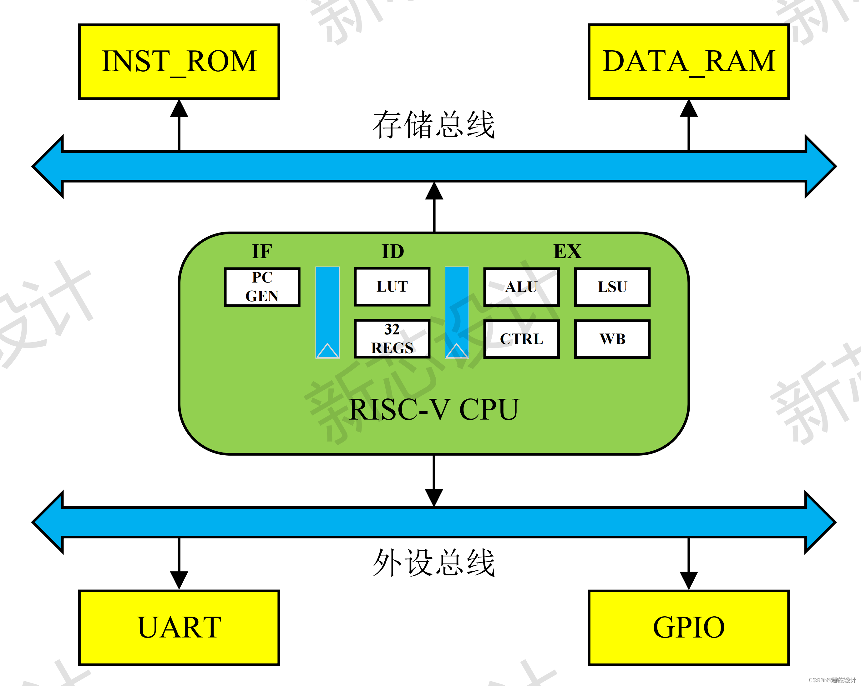 基于 RISC-V SoC 的可配置 FFT 系统设计（1）引言_riscv bit reverse-CSDN博客