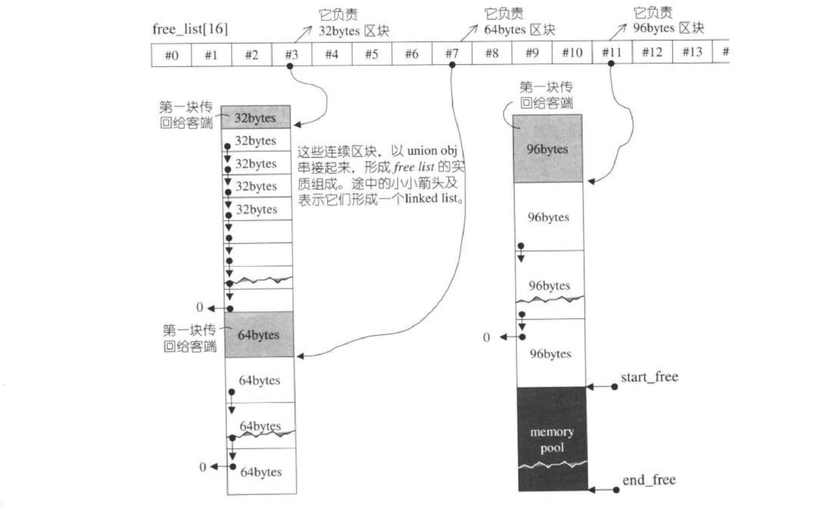 C++【STL】| GNU空间配置器alloc刨析，如何管理内存池（附图解）...._std::alloc需要什么头文件-CSDN博客