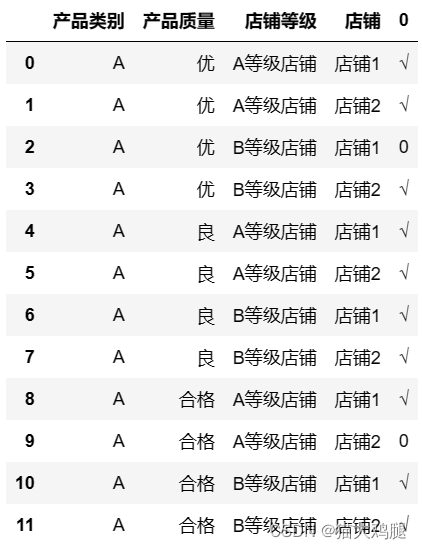 Python 利用pandas包完成多层次表头excel数据的转置操作 Pandas转置表格 Csdn博客