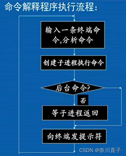 操作系统:进程控制与调度进程控制与进程调度总结 Csdn博客