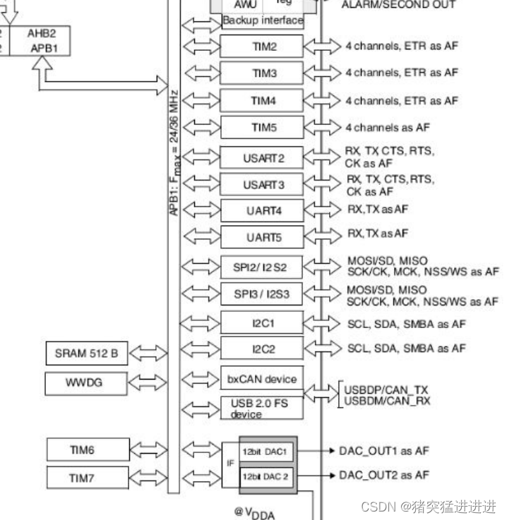Stm32f103dac输出直流、锯齿波、三角波,正弦波stm32如何生成锯齿波在lcd上显示 Csdn博客