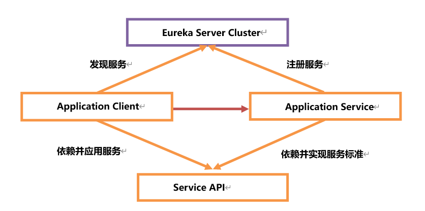 SpringCloud Openfeign_spring openfeign-CSDN博客