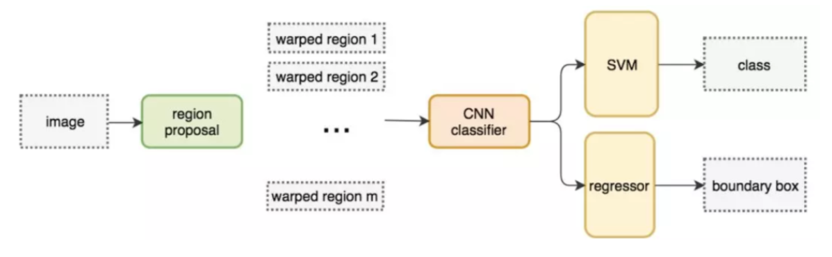 R-CNN流程介绍_rcnn流程-CSDN博客