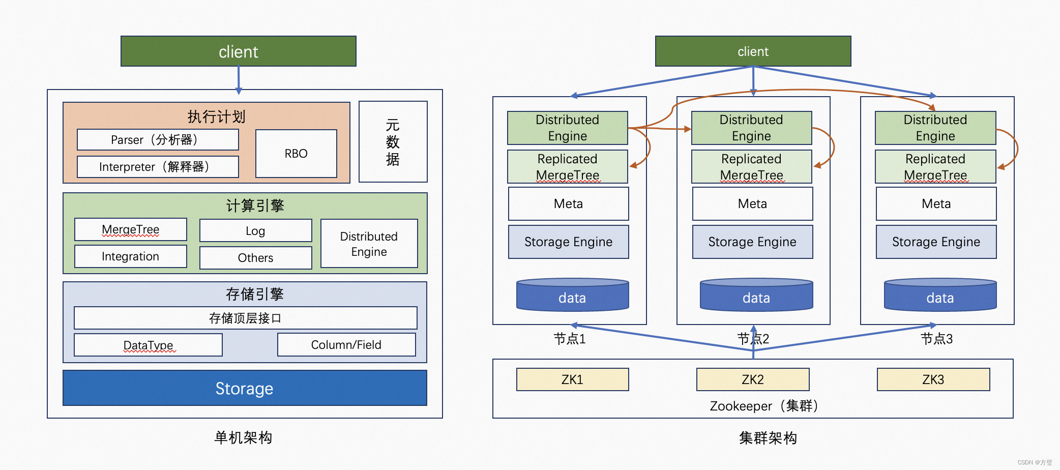 CLICKHOUSE-CSDN博客