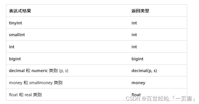 【新星计划2023】sql Server 03 内置函数和自定义函数sqlserver自定义一个时间函数 Csdn博客