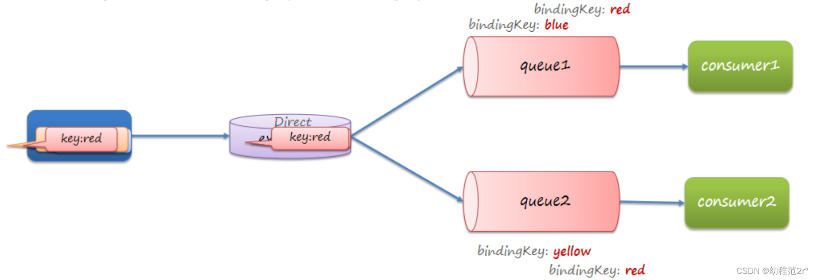 实用篇-RabbitMQ 学习笔记_rabbitmq 传map-CSDN博客