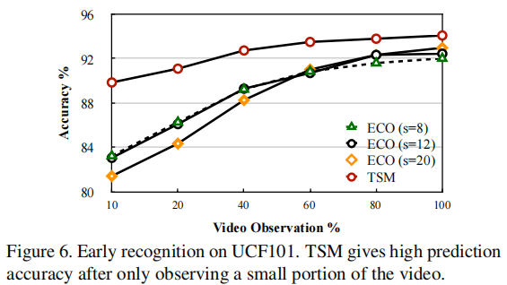精读《TSM: Temporal Shift Module for Efficient Video Understanding》论文_temporally-adaptive models ...