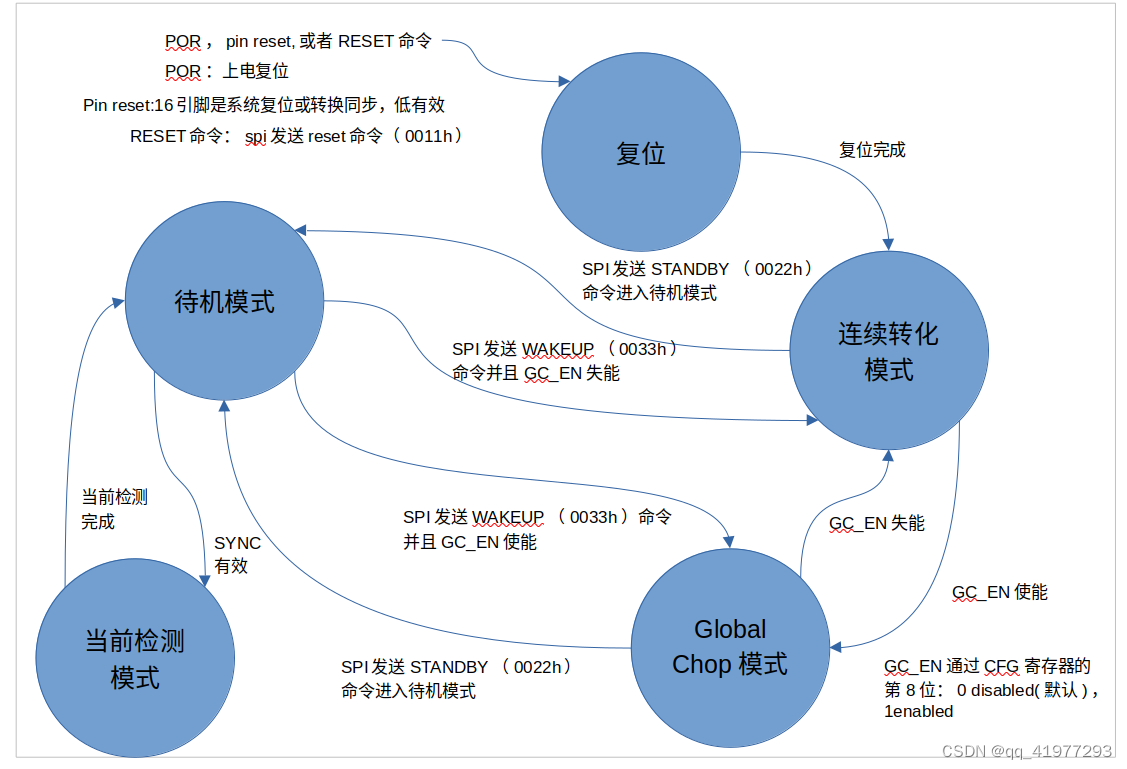 ads131m08设备功能模式状态图-CSDN博客
