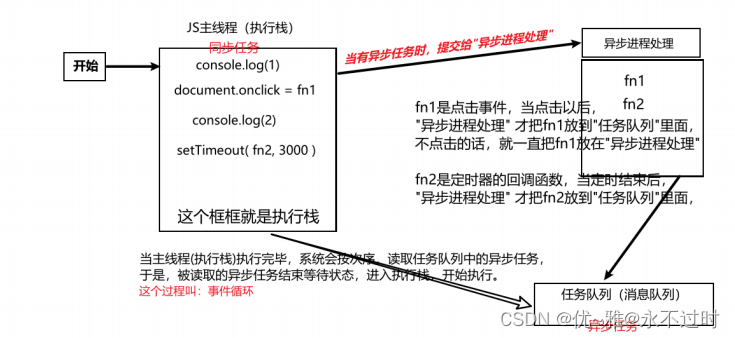 Js 执行机制（同步、异步）图解js 异步 图解 Csdn博客 