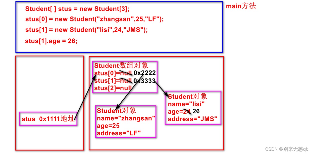 数组内存分布图——基本类型与引用类型数组内存分布图数组存引用类型内存图 Csdn博客