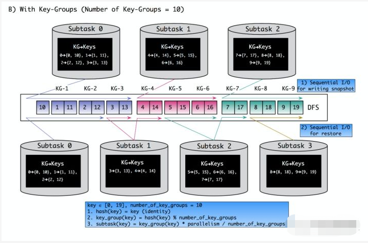 Flink operator-state 和 keyed-state 两者的区别_flink opertion 和 key valuestate 的区别-CSDN博客