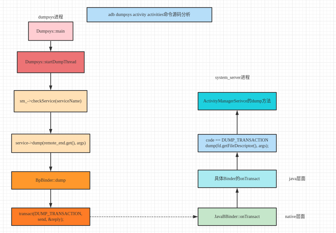 android framework系统源码分析之dumpsys原理分析-千里马带你学framework-CSDN博客
