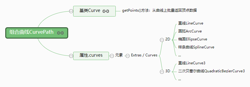 Three.js（八）—— 几何体对象、曲线、三维模型_threejs setfrompoints-CSDN博客
