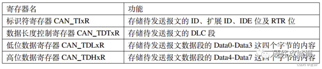 STM32F407 CAN Controller介绍（二）_transmitfifopriority-CSDN博客