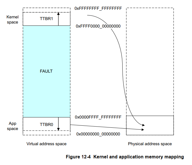 ARMv8-A Programming Guidance MMU (3) - Programmer Sought
