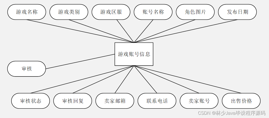 计算机毕业设计springboot基于微信小程序的游戏账号交易系统rbga1【附源码】 Csdn博客
