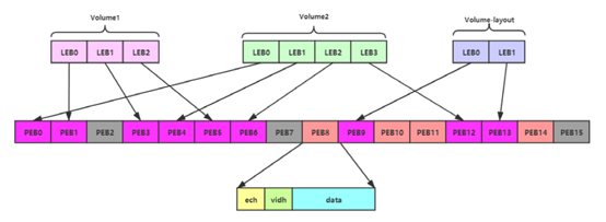 UBI文件系统分析_ubi卷存储空间分析-CSDN博客