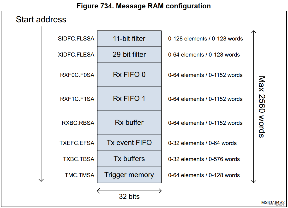 深入探究STM32H743 FDCAN的Message RAM_rxfifo0elmtsnbr-CSDN博客